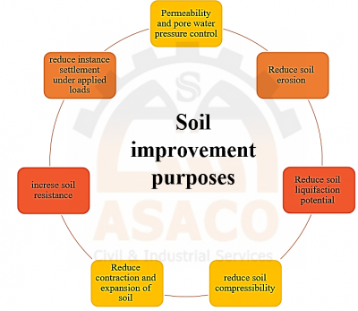 Geotechnics & Soil Improvement | آساکاو